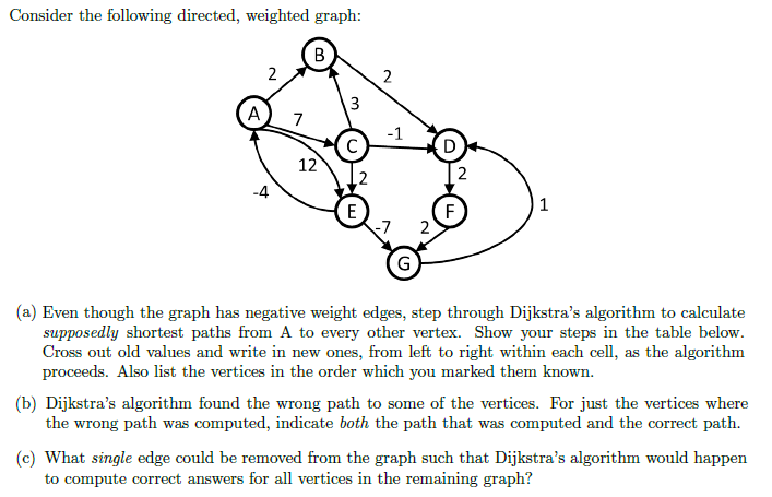 Solved Consider the following directed, weighted graph: B 2 | Chegg.com