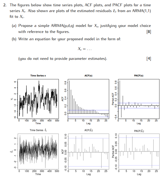 Solved 2. The figures below show time series plots, ACF | Chegg.com