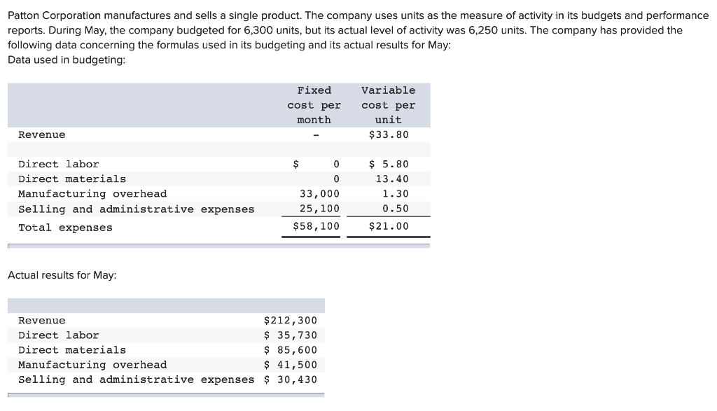 Solved Patton Corporation manufactures and sells a single | Chegg.com