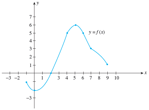 Solved Refer to the graph of the function f in the | Chegg.com