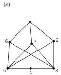 Solved In each of the following graphs, prove that no | Chegg.com