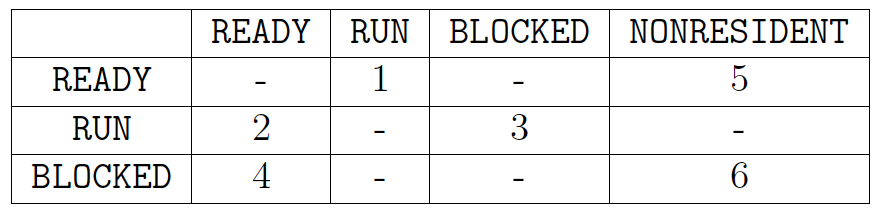 Operating Systems Questions (Please help if you | Chegg.com