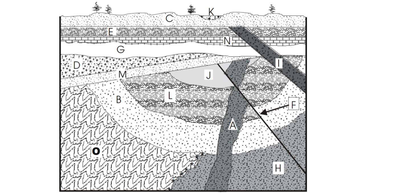 Solved Is fault F older or younger than intrusion A? Which | Chegg.com