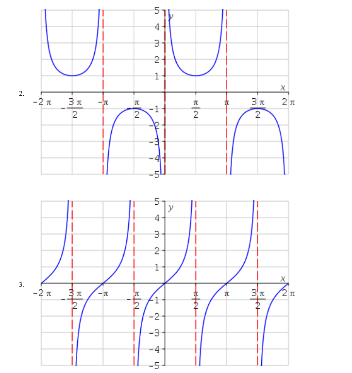 Solved Match each trigonometric function with one of the | Chegg.com