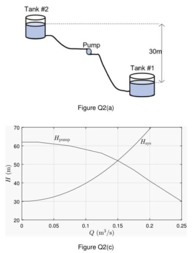 Solved Figure Q2(c)(a) A pump is used to pump a liquid from | Chegg.com