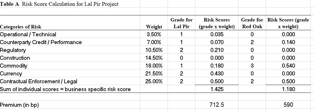 Solved Table A Risk Score Calculation for Lal Pir Project | Chegg.com