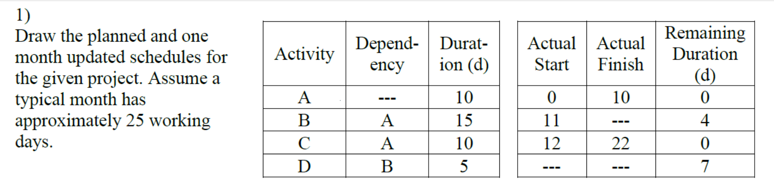 Solved 1) Draw the planned and one month updated schedules | Chegg.com