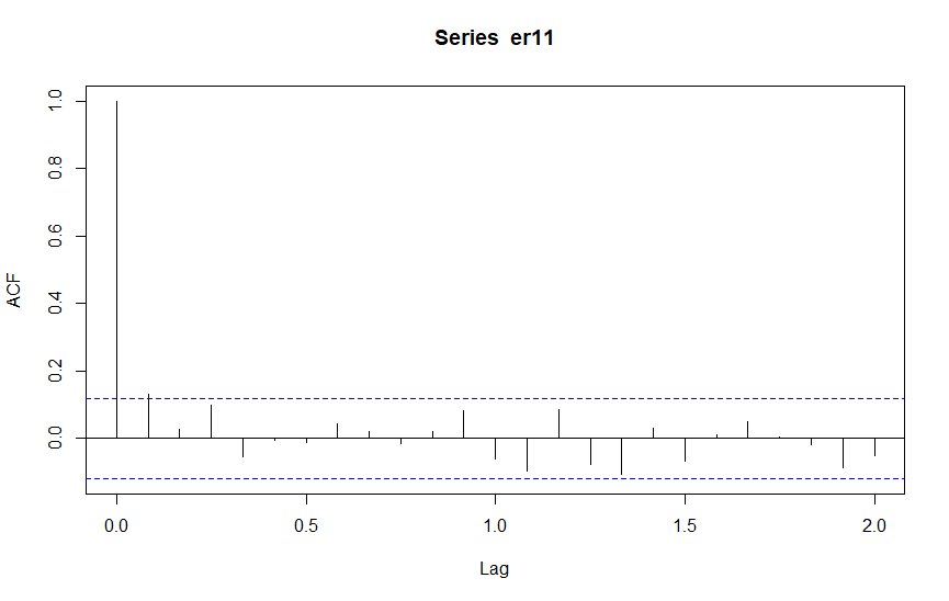 Solved For those two graphs below, Does the series wander | Chegg.com