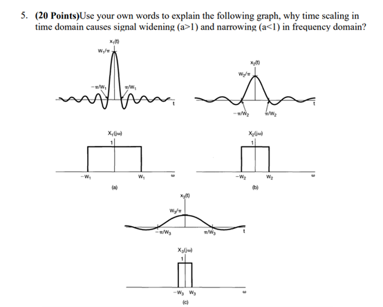 Solved Use your own words to explain the following graph, | Chegg.com