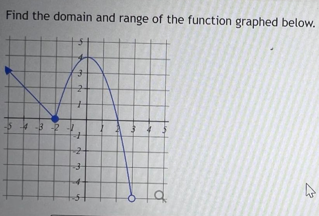 Solved Find the domain and range of the function graphed | Chegg.com