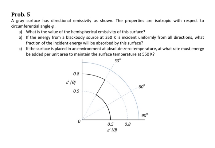 Solved Prob. 5 A gray surface has directional emissivity as | Chegg.com