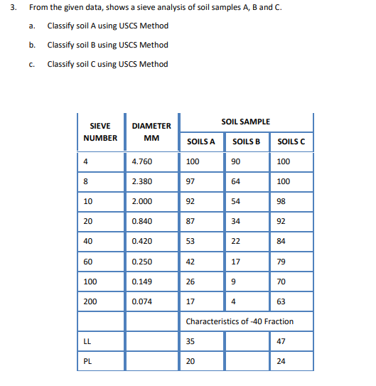 Solved 3. a. From the given data, shows a sieve analysis of | Chegg.com