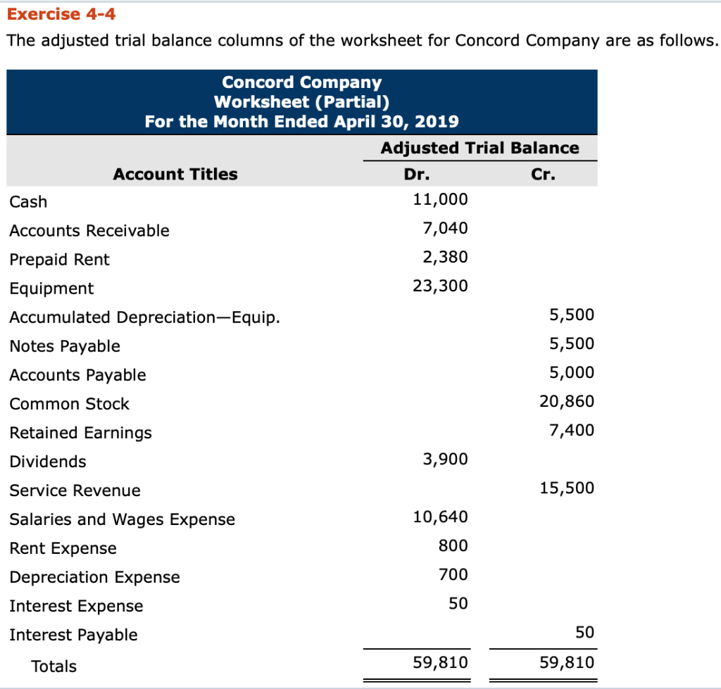 Solved Exercise 4-4 The adjusted trial balance columns of | Chegg.com