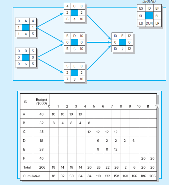 Solved Given the following project network, baseline, and | Chegg.com