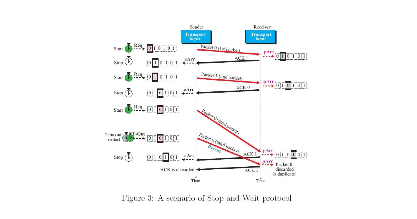 Solved Figure 3 shows a scenario of Stop-and-Wait | Chegg.com