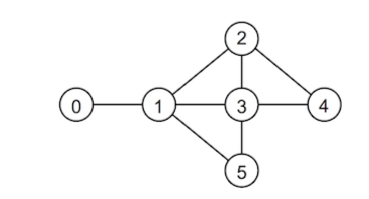 Solved I Implement your algorithms in a program | Chegg.com