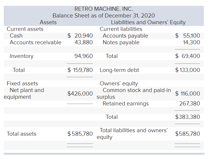Solved The most recent financial statements for Retro | Chegg.com