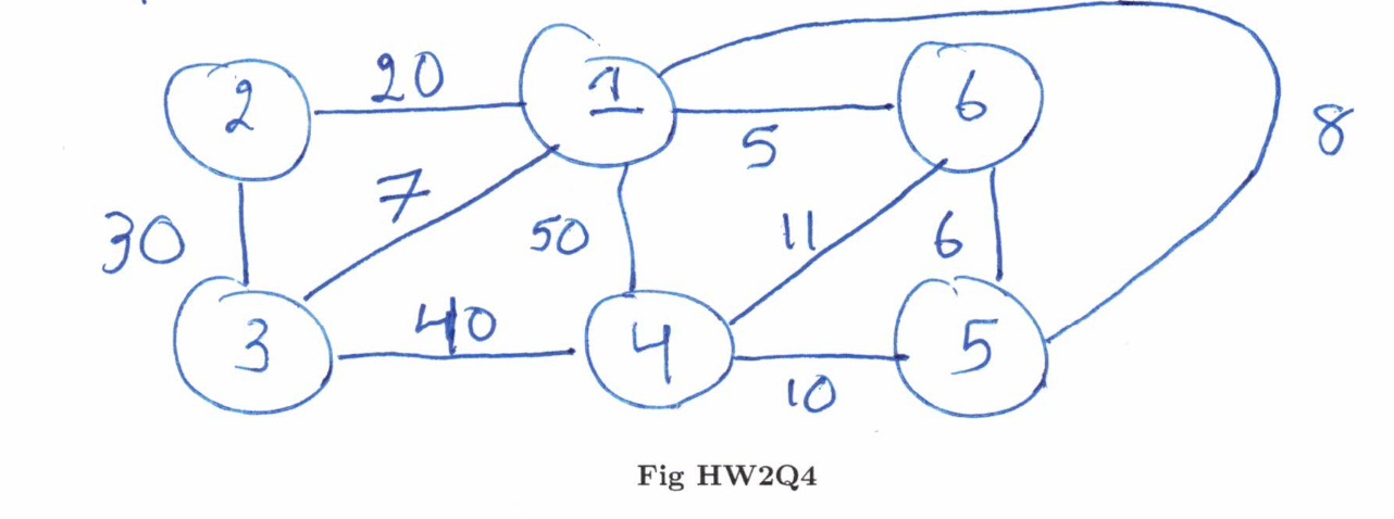 Solved Trace Djikstra’s algorithm on the graph shown in Fig | Chegg.com Solved Trace Djikstra’s algorithm on the graph shown in Fig | Chegg.com