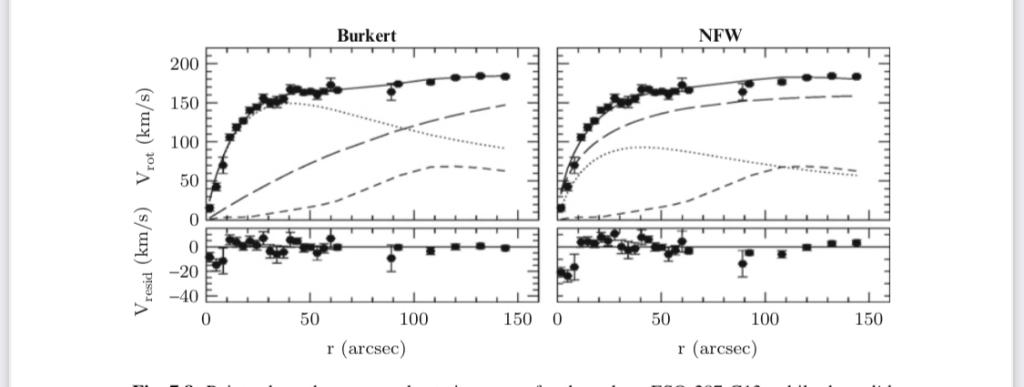 7.3. Recall the rotation curve data and models for | Chegg.com