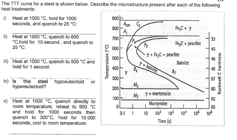 Solved The TTT curve for a steel is shown below. Describe | Chegg.com