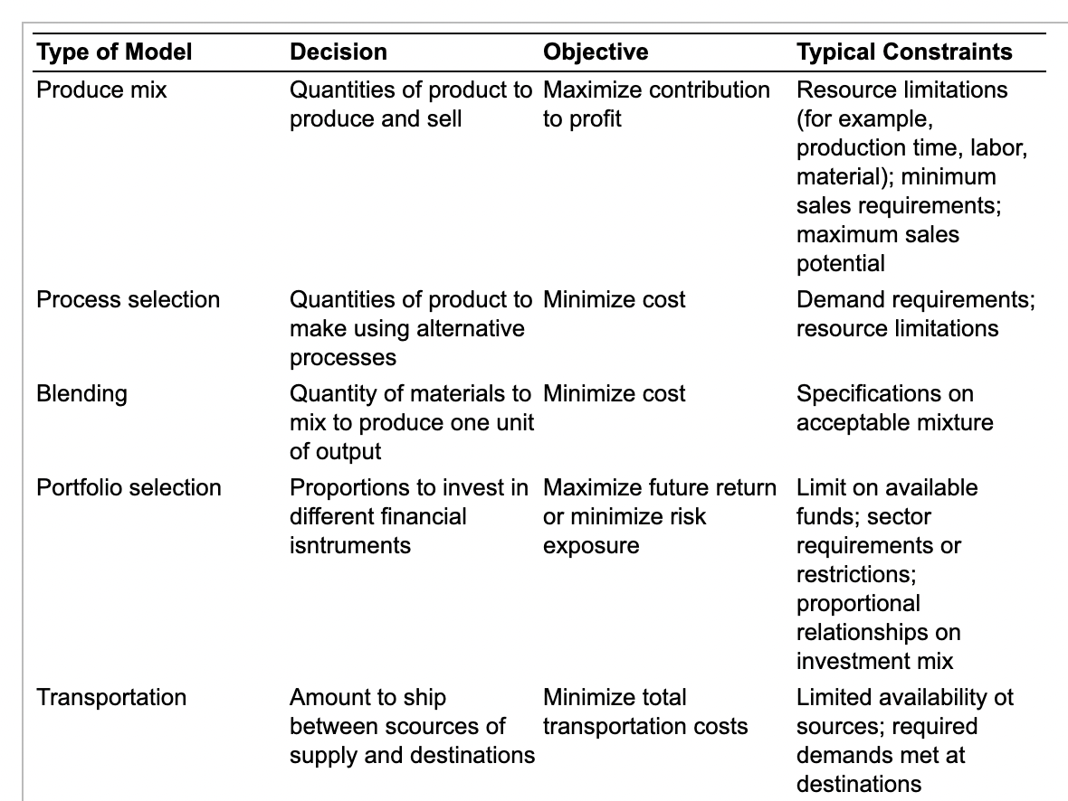 Solved Using the accompanying generic examples of linear | Chegg.com
