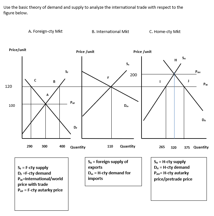 Solved Use the basic demand and supply to analyze the | Chegg.com