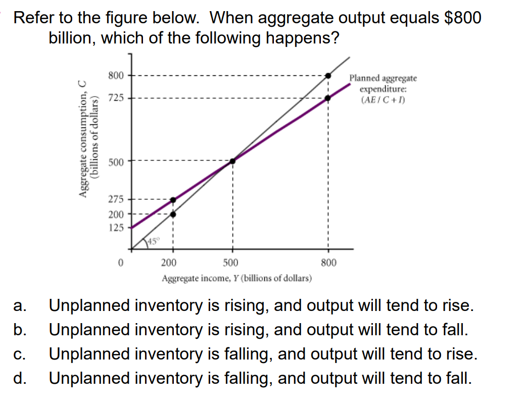 Solved Refer to the figure below. When aggregate output | Chegg.com