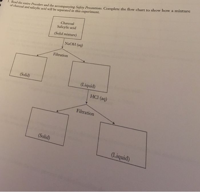 Solved Complete the flow chat to show how a mixture of | Chegg.com