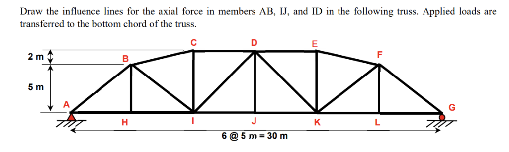 Solved Draw the influence lines for the axial force in | Chegg.com