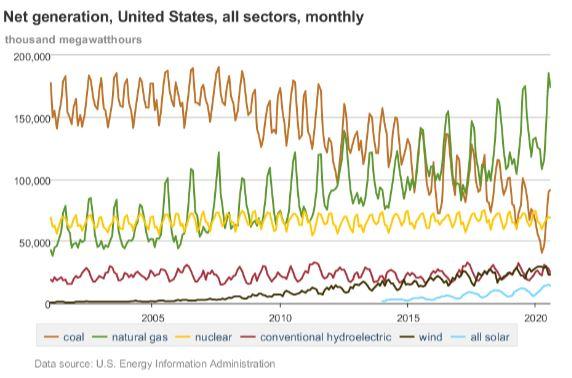 Solved Refer to the time series chart for electricity | Chegg.com