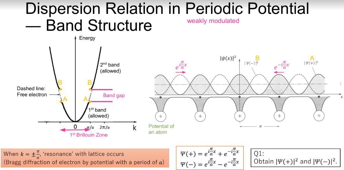 Dispersion Relation in Periodic Potential weakly | Chegg.com