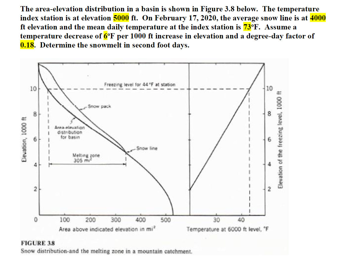 [Solved]: The area-elevation distribution in a basin is sh