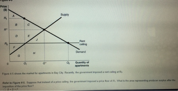 Solved Figure 4-5 shows the market for apartments in Bay | Chegg.com