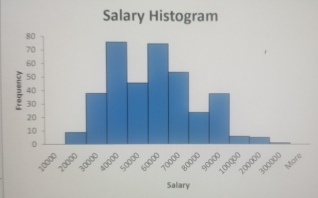 Solved Salary Histogram 80 - 70 - 60 50 2 40 30 20 10 0 | Chegg.com