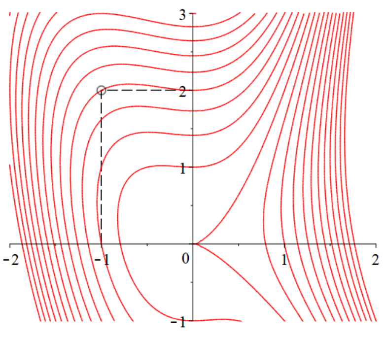 Solved A contour diagram for the functions z = f(x,y) is | Chegg.com
