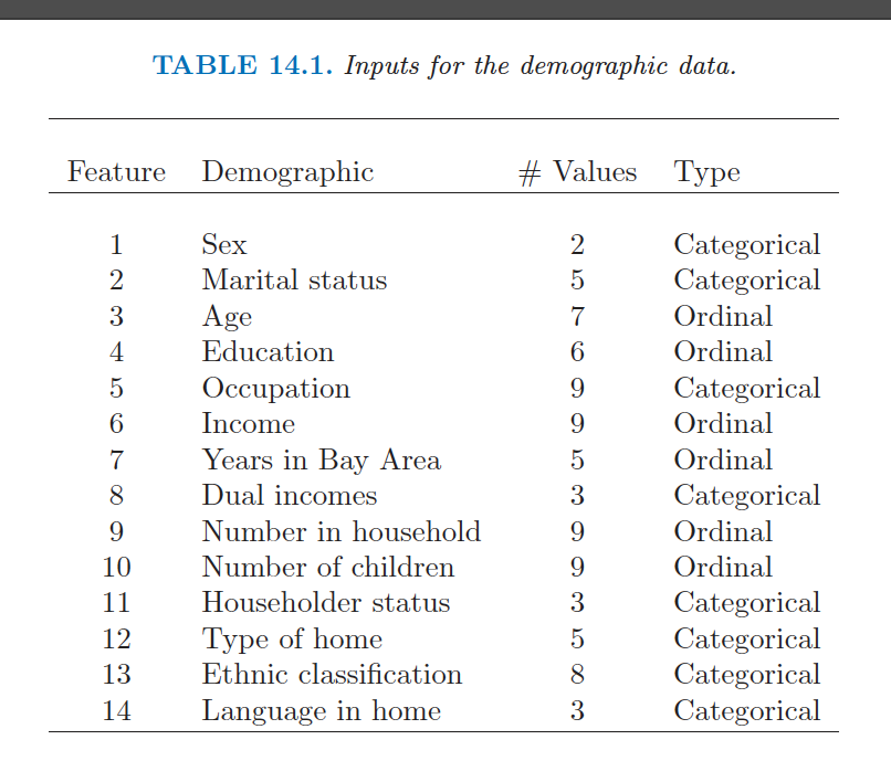 Cluster the demographic data using a classification | Chegg.com