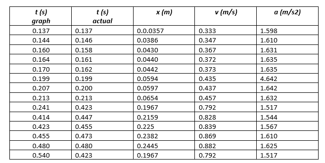 Solved VT. Velocity-time graph a. Calculate the change in | Chegg.com