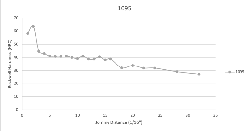 50% martensite on hardenability graph of for 1045, | Chegg.com