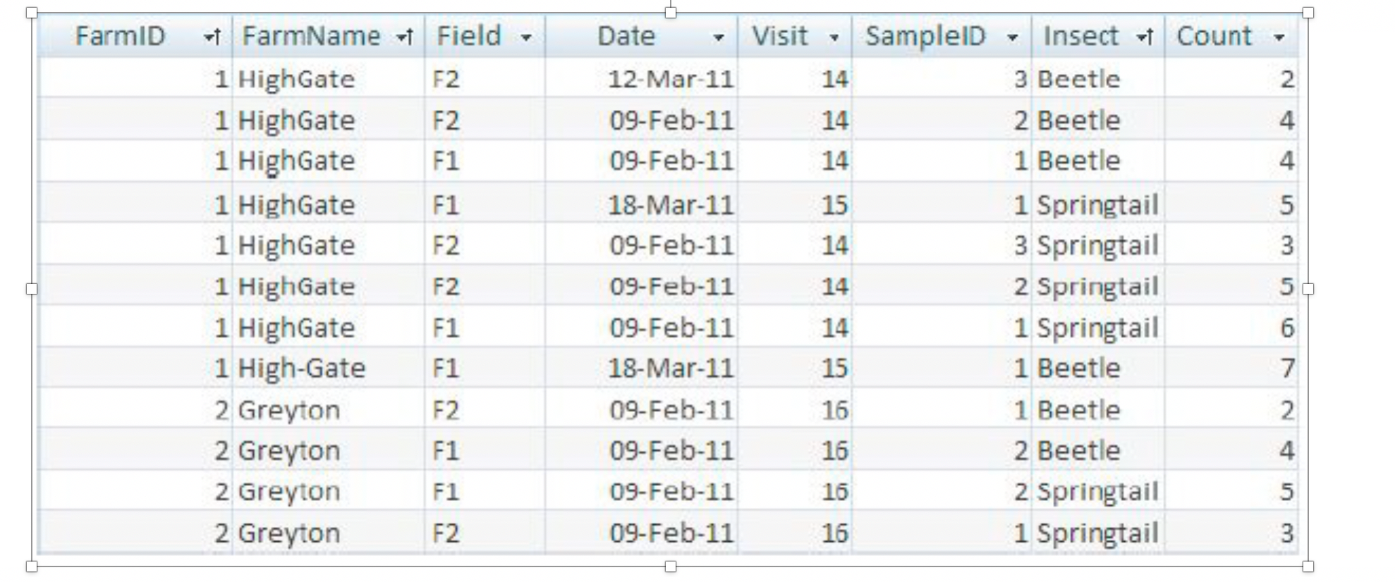 Local Farms are visited and a number of insect | Chegg.com