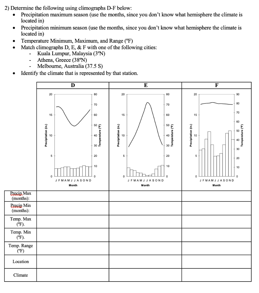 Solved Exercise 6-C: Climograph Analysis (Christopherson, | Chegg.com