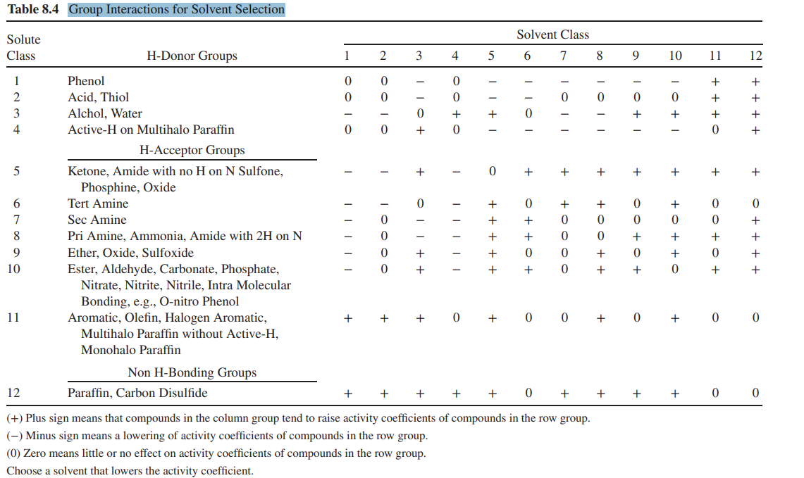 8.7. Selection of extraction solvents. Using Table | Chegg.com