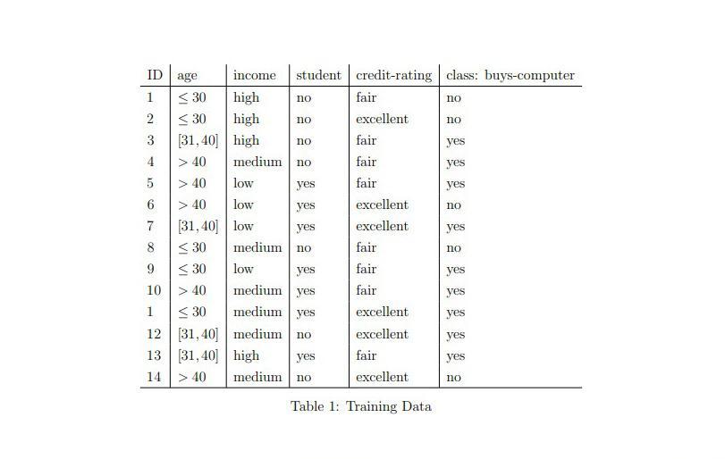 [25 Points] Given the training data in Table 1 below | Chegg.com