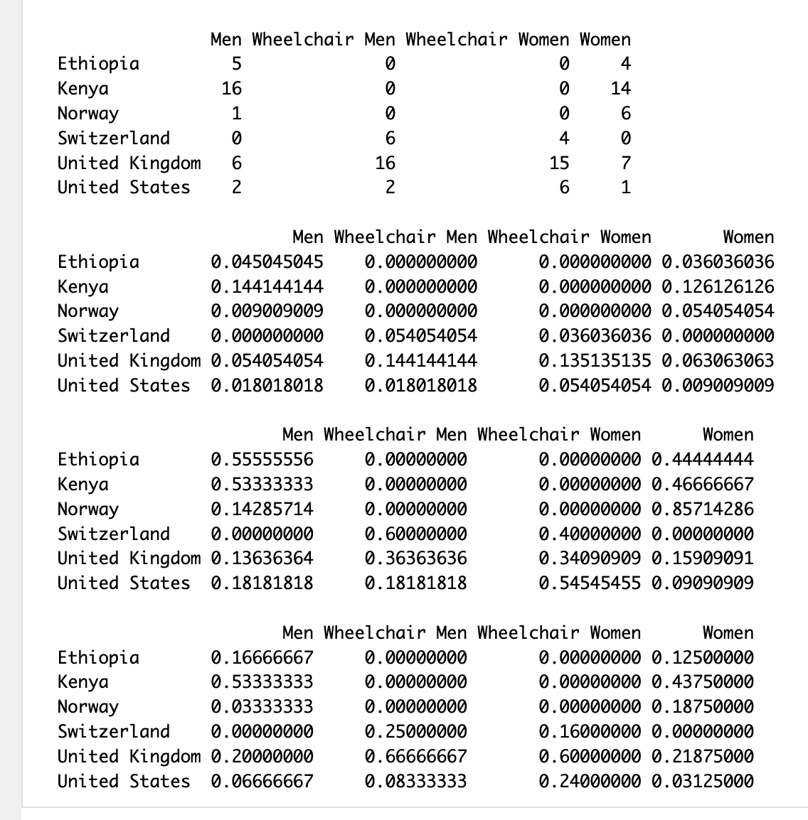 Solved \begin{tabular}{|c|c|c|c|c|} \hline & Men & | Chegg.com