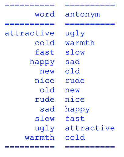 Solved Write a C++ program that provides antonyms to common | Chegg.com