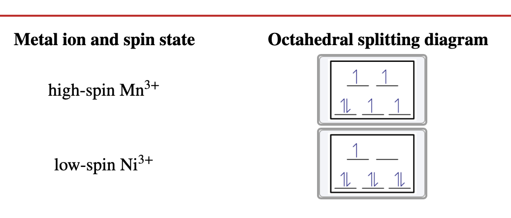 Solved Metal ion and spin state Octahedral splitting diagram | Chegg.com