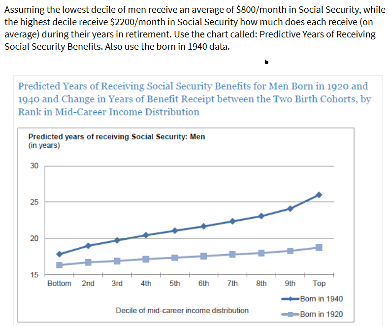 Solved Assuming the lowest decile of men receive an average | Chegg.com