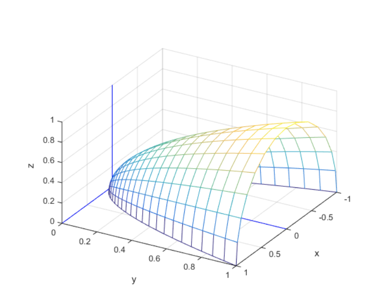 Solved Find the surface area of a thin shell that is the | Chegg.com