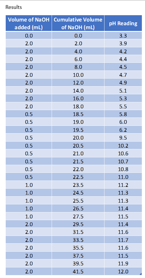 Solved What are the pKa and Ka values of CH3CO2H as | Chegg.com