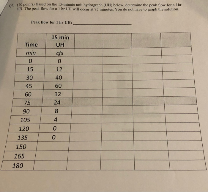 Solved (10 points) Based on the 15-minute unit hydrograph | Chegg.com