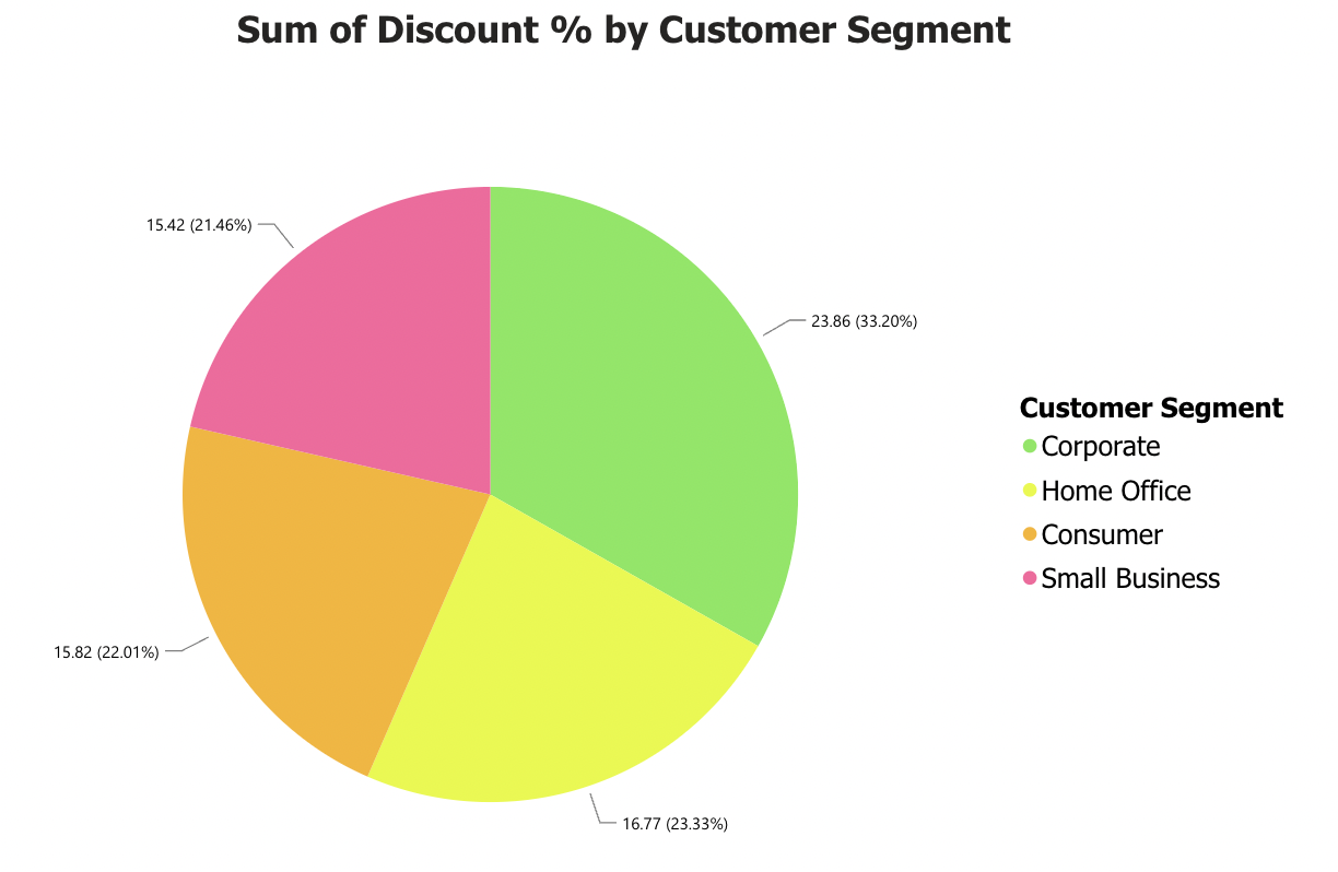 Graph about: How much in total discounts are we | Chegg.com